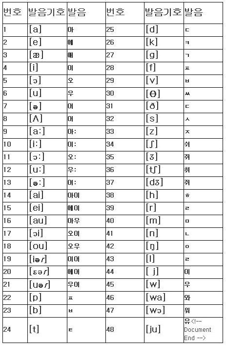 [영어 발음기호읽는법] 송도학원 Gla와 영어 발음기호표 읽는법 익히기 네이버 블로그