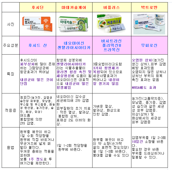 상처와 흉터 관리 항생제 연고 마데카솔 후시딘의 차이점 네이버 블로그