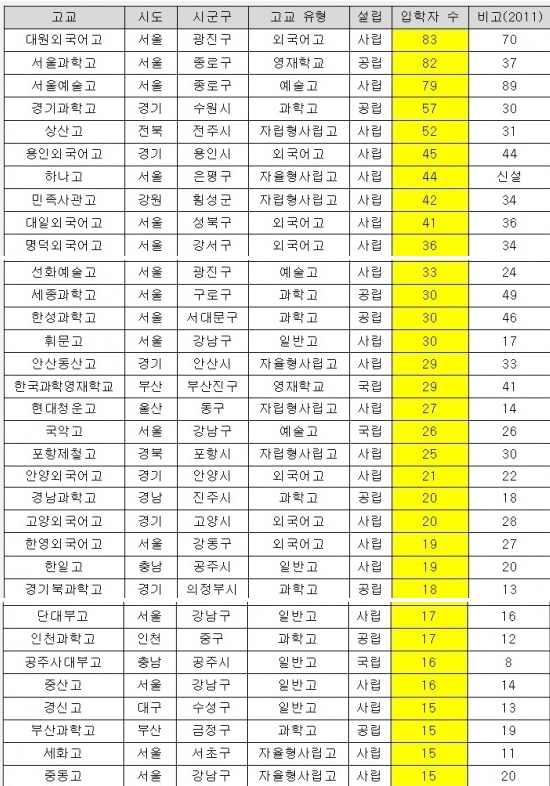 2013 전국 고등학교 순위 및 서울대 진학 실적 순위 서울 고등학교 순위 포함 네이버 블로그