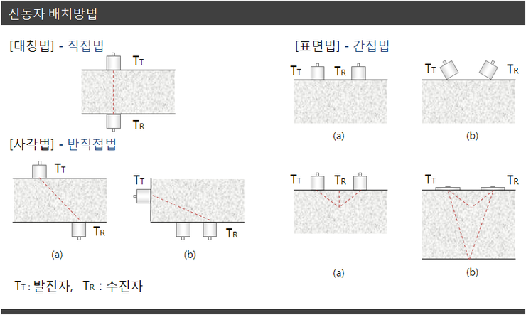 시험기 콘크리트 초음파 테스터ultrasonic Concrete Tester 사용하기 콘크리트 강도 시험법 비파괴