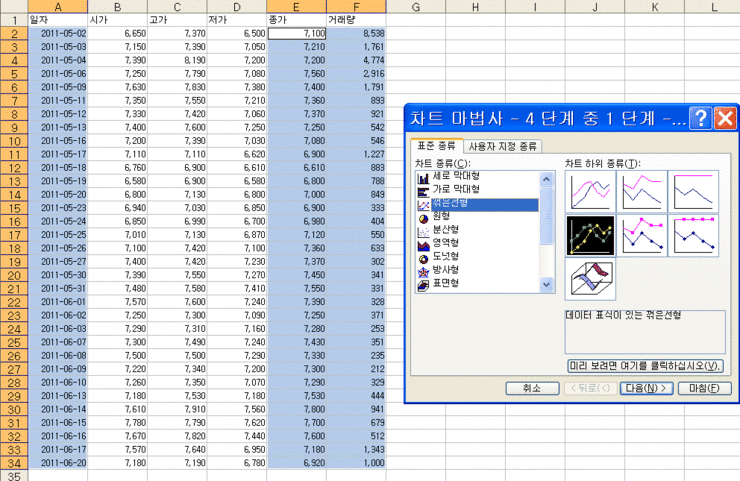 엑셀 주식차트 만들기 엑셀 혼합차트 만들기 엑셀 차트겹치기 초간단 엑셀 차트합치기 엑셀 이중차트 만들기 네이버 블로그