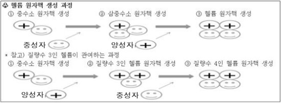 기본입자와 원자핵구성 네이버 블로그