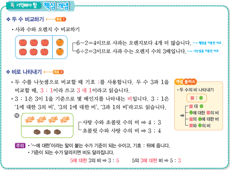 동신초 6학년 1학기 4단원 비와 비율 개념정리 수학의 달인 정읍본점에서 합니다 네이버 블로그