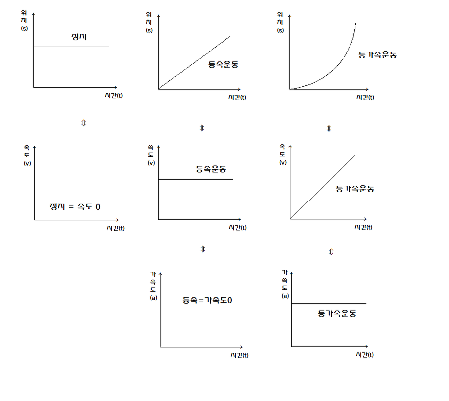 물리1 2 물체의 운동 1 기본 용어와 그래프 네이버 블로그