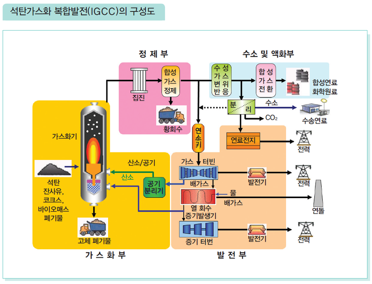 로드맵 개요와 작성 범위 그린에너지 전략로드맵 2011 석탄 가스화 화력발전igcc 003 네이버 블로그