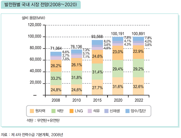 요약 2 청정 화력 발전 국내 시장 현황 및 전망 산업 특성 그린에너지 전략로드맵 2011 청정화력발전분야 003