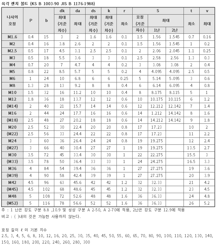 육각렌치볼트 규격 네이버 블로그