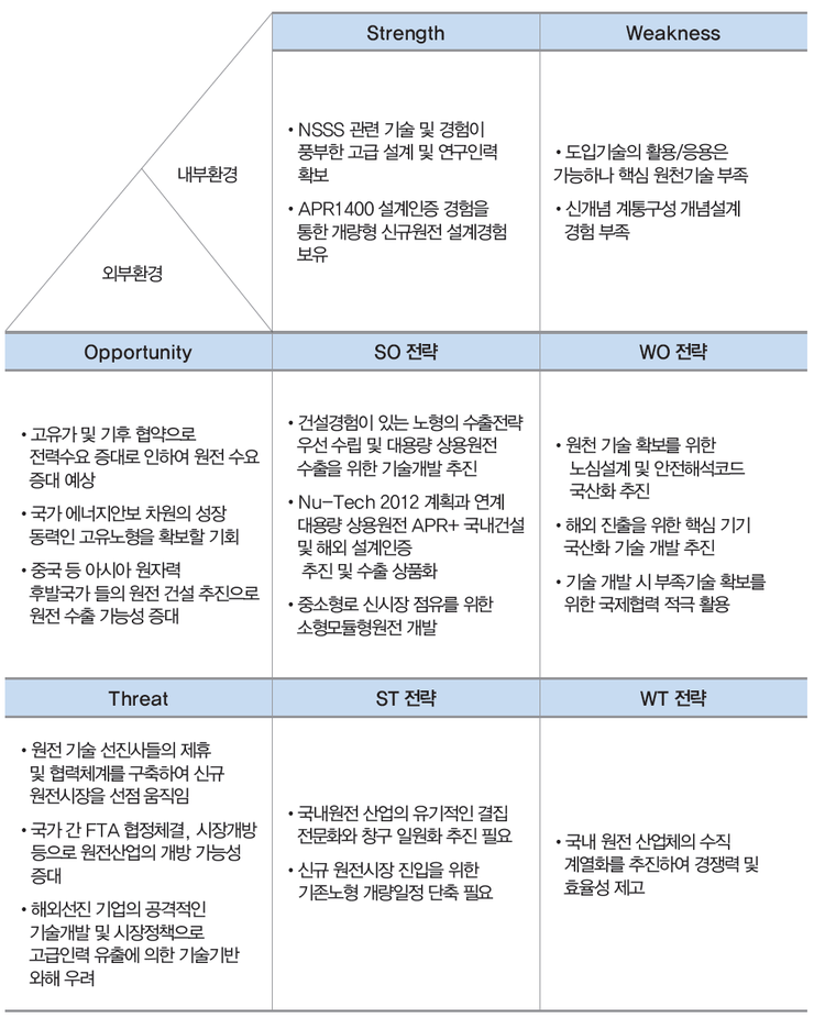 원자력 발전 중장기 전망과 Swot 분석 및 국내외 산업 전망 그린에너지 전략로드맵 2011 원자력 발전 007