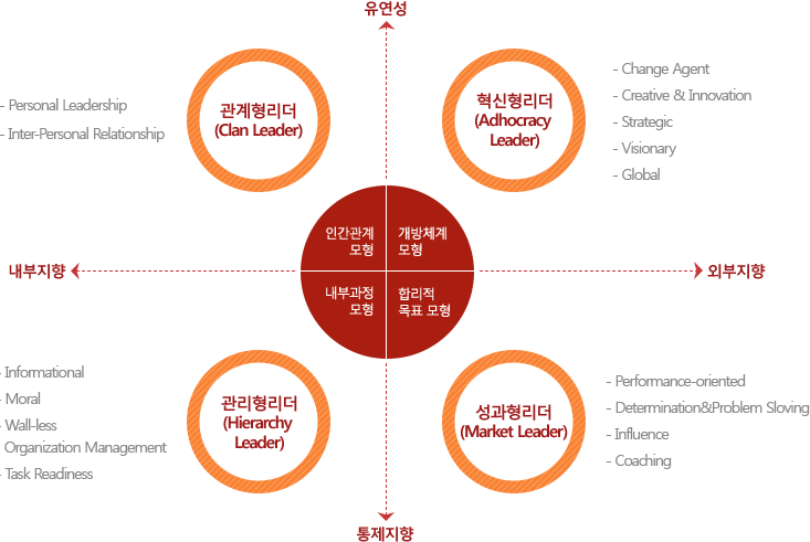 기업교육프로그램 유형진단을 활용한 조직활성화 과정 리더십교육 커뮤니케이션교육 조직활성화 Hrd 네이버 블로그