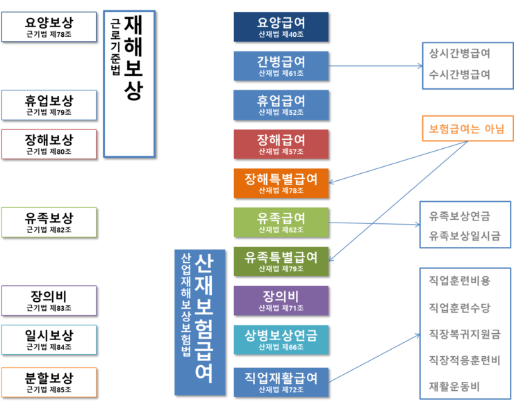 산업재해 근로기준법상 「재해보상」과 산업재해보상보험법상의 「산재보험급여」의 종류” 네이버 블로그