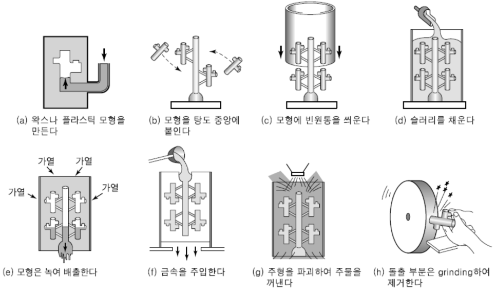 주물 제작 공정 주조鑄造 Casting 네이버 블로그