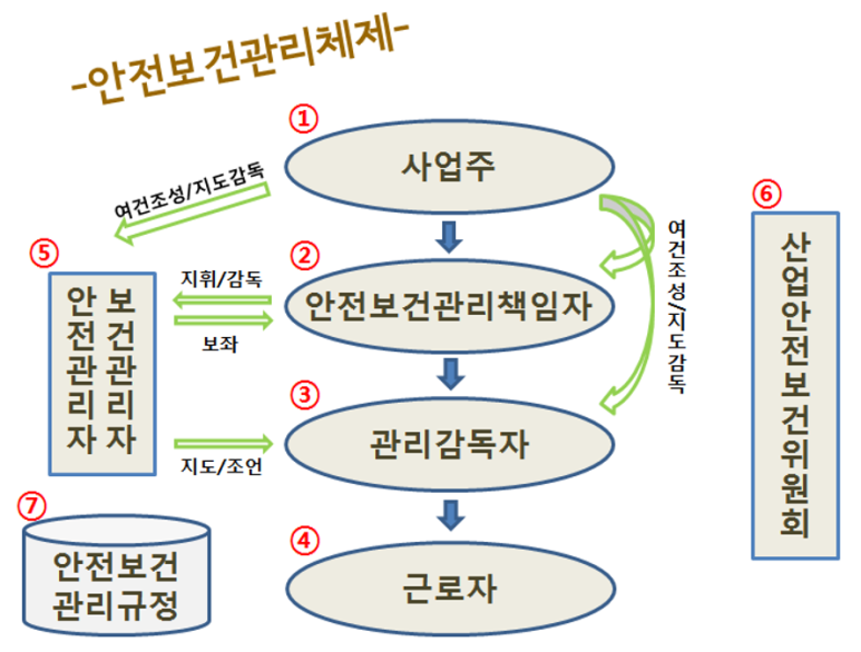 산업안전보건법안전보건관리체계 네이버 블로그