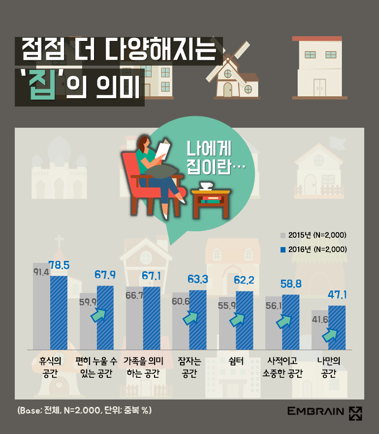 [인포그래픽] 다양해지는 집의 의미 당신에게 집은 어떤 의미인가요 네이버 블로그