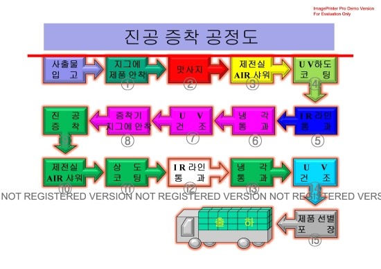 Sq인증 5 스타 진공증착 제조공정도 원재료 수입검사 플로우차트 Qc공정도 포장공정출하공정공정흐름도공정흐름흐름도