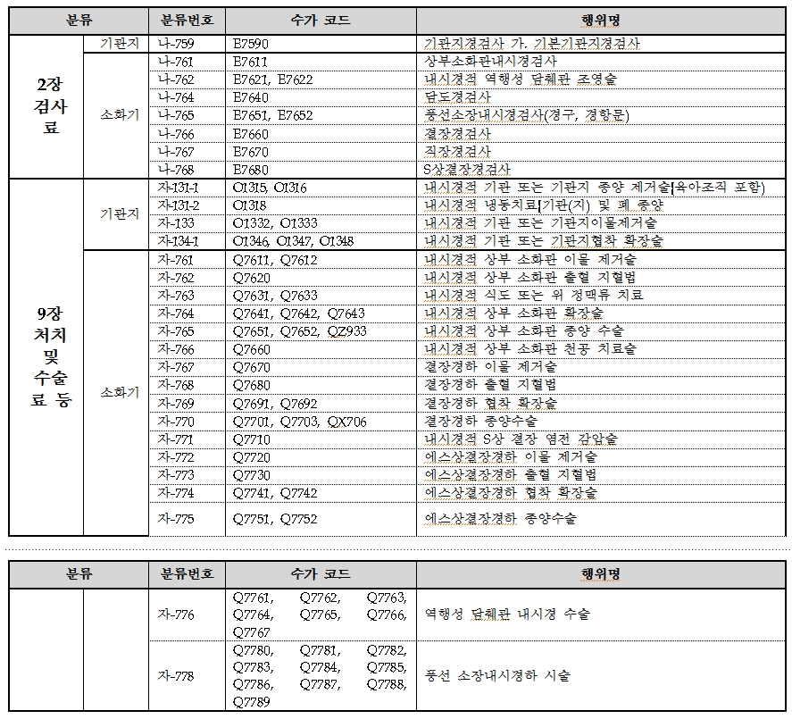 진정내시경 환자관리료 급여기준 네이버 블로그