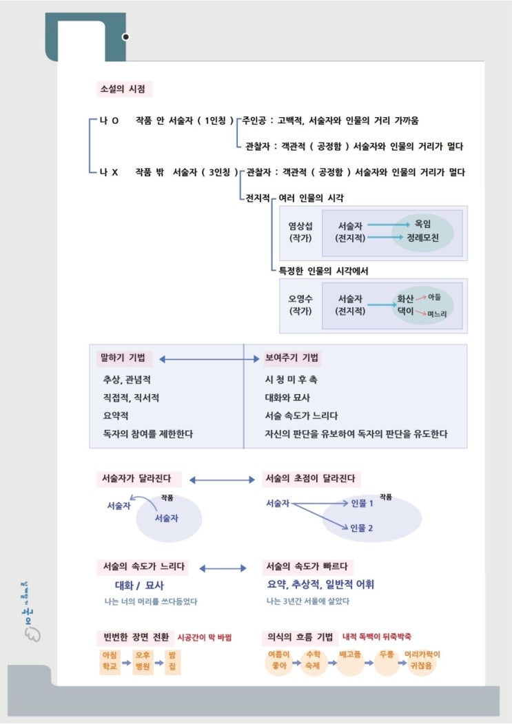 문학 개념어 소설의 시점 말하기 보여주기 서술의 속도 의식의 흐름 기법 빈번한 장면 전환 현학적 태도 삽화적