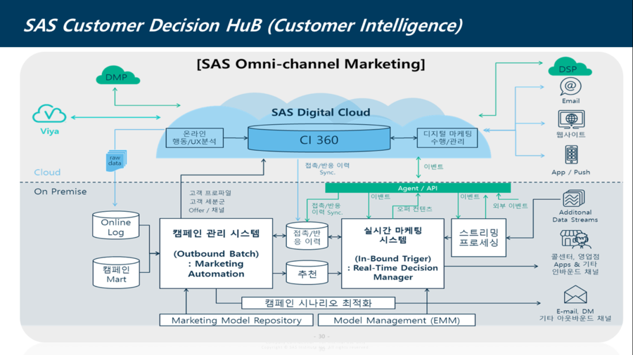디지털 CI(Customer Intelligence)기반 감성마케팅, SAS CI360 웨비나 후기 [토크아이티] - B2B IT 미디어 플랫폼