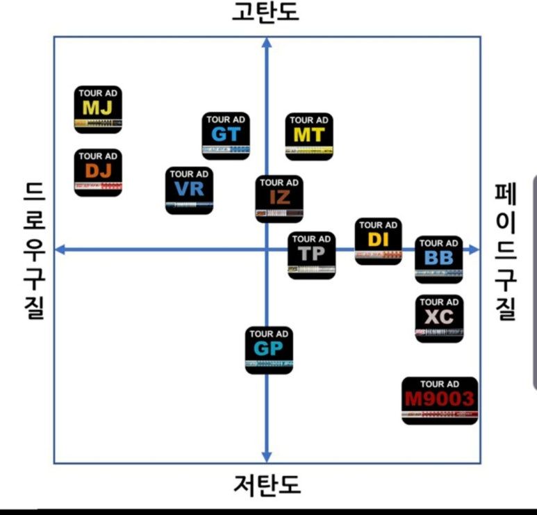 커스텀 특주 샤프트의 최고 인기템 투어ad Tour Ad 샤프트의 사양을 한방에 정리 네이버 블로그