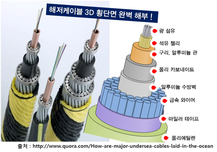 우리나라가 외국과 인터넷이 가능한 이유, 해저 광케이블 (해저케이블/KT서브마린) : 네이버 블로그