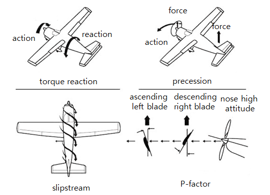 단발 프로펠러 비행기의 선회하려는 경향(turning tendencies) : 나선형 관점으로 : 네이버 블로그