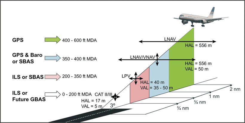 PBN & APV (Approach Procedure with Vertical Guidance) : 네이버 블로그