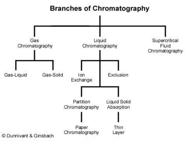 크로마토그래피 분리 및 종류 : 네이버 블로그