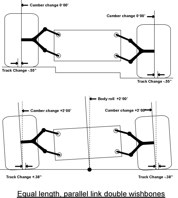 더블 위시본 서스펜션(Double Wishbone Suspension) : 네이버 블로그