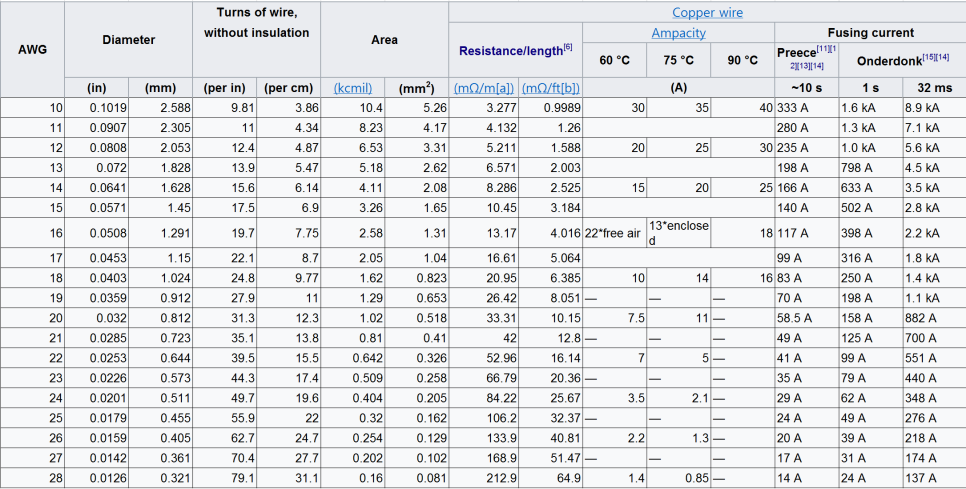 전선 굵기에 따른 허용 전류 (WIRE AWG MAX CURRENT) : 네이버 블로그