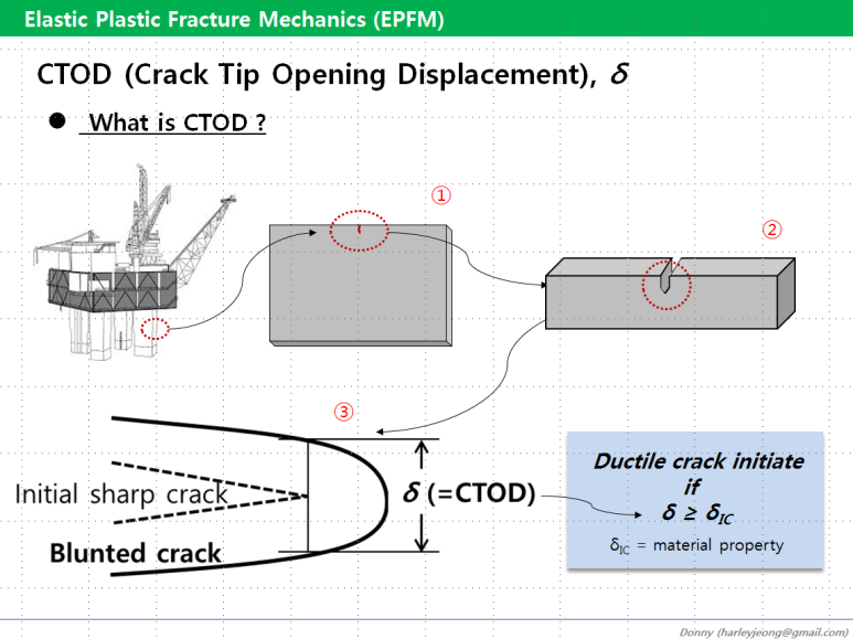 (2) CTOD(Crack Tip Opening Displacement) : 네이버 블로그